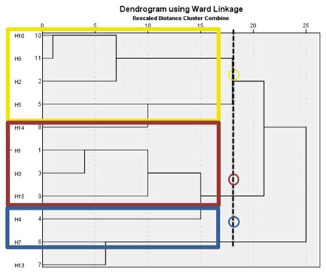 Dendrogram Using Ward Linkage The Colored Rectangles Mark The Groups Dendrogram Using Ward Linkage The Colored Rectangles Mark The Groups