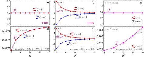 Length Dependence Of Sp And Coa Norm Of The Polarization Vector P As A