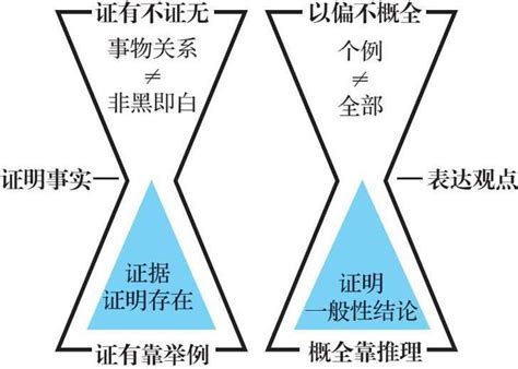 思考问题的底层逻辑（5）——逻辑思维与逻辑闭环 知乎