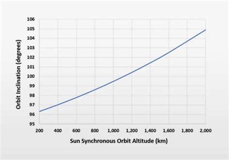 Satellite Orbits Distance