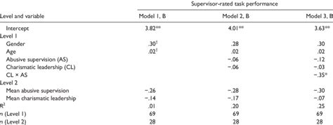 Hierarchical Linear Modeling Results In Sample 3 Download Table