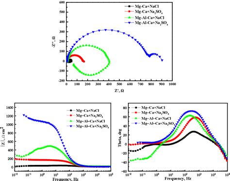 Figure 9 From Microgalvanic Corrosion Of Mg Ca And Mg Al Ca Alloys In Nacl And Na2so4 Solutions
