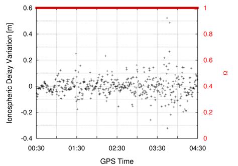 7 Cycle Slip Correction Results For Satellite Prn 3 Observed At