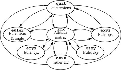 Figure 3 From An Open Source Satellite Attitude And Orbit Simulator