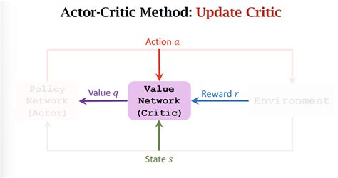 Actor Critic Method