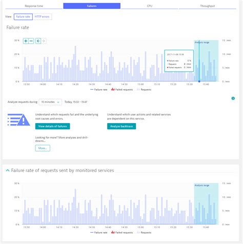 Improved Failure Detection For Functional Errors Based On Request Attributes