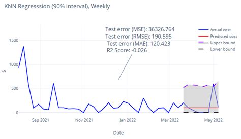Data Driven Econometrics With Python Machine Learning On Vehicle