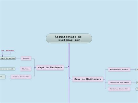 Arquitectura De Sistemas Iot Mapa Mental Mindomo