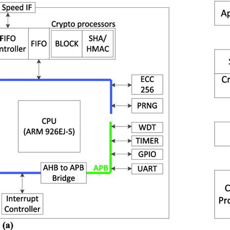 a secsoc architecture and b cryptographic interface download