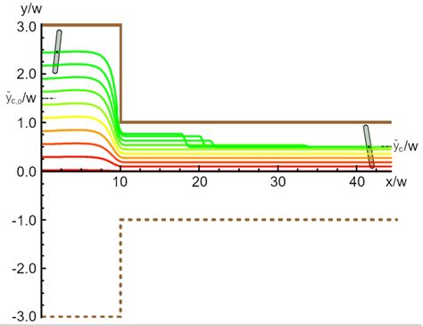 Paths Of Centers Of Rods Passing A Contraction Rods Starting At Y C Download Scientific