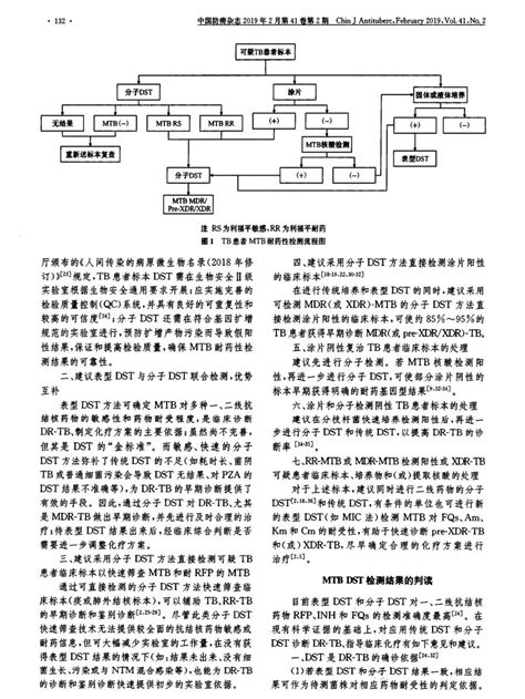 结核分枝杆菌耐药性检测专家共识 Caclp体外诊断资讯网