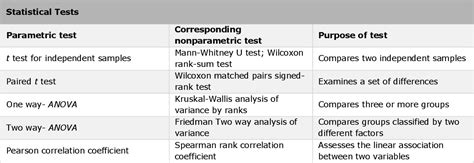 Table 1 From Parametric Versus Nonparametric Tests In Biomedical