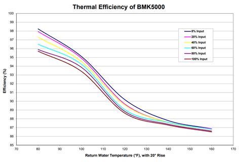 Boiler Efficiency Heating Help The Wall