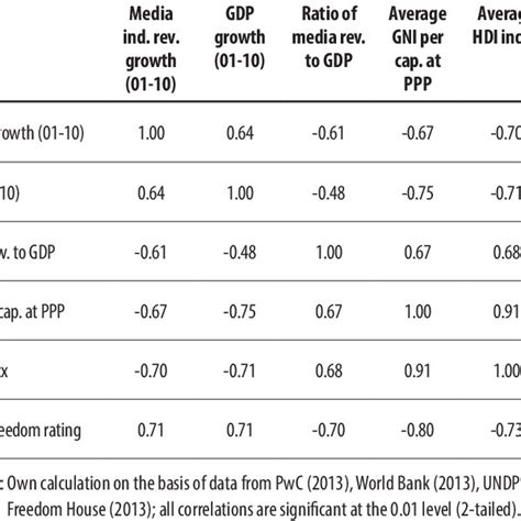 Correlations Of Selected Aggregated Values Between 2001 And 2010