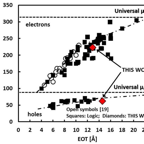Schematic Flow Of The Gate First Dram Peri Anneal Compatible Low Power