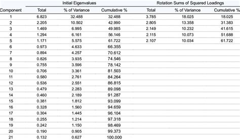 Extraction Of Variables Based On Eigenvalue Download Scientific Diagram