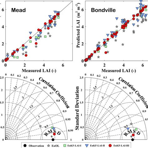 comparisons of the leaf area index lai values estimated from ensemble