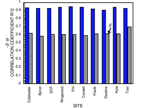 Albedo Transmission Correlation Coefficients Over Arese Sites