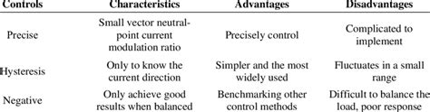 svpwm modulation techniques listed in the summary download