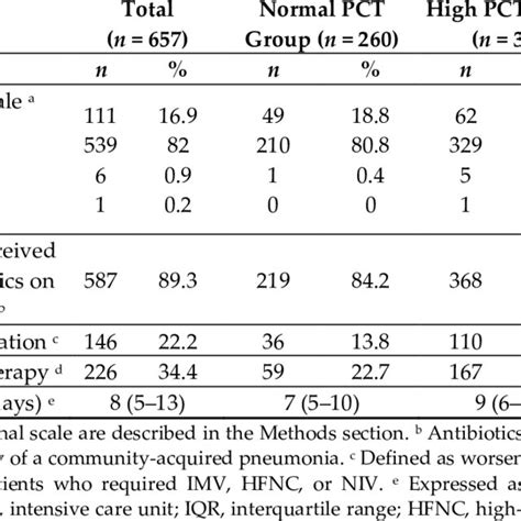 The Hospital Course Of The Normal And The High Pct Groups Download