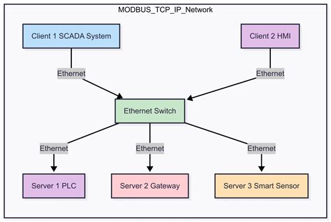 Modbus Tcpip Vs Rs485 Key Differences Explained For 2025 Instrunexus