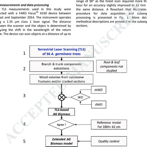 Scheme Of Procedure For Tls Data Acquisition And Processing In Mangrove