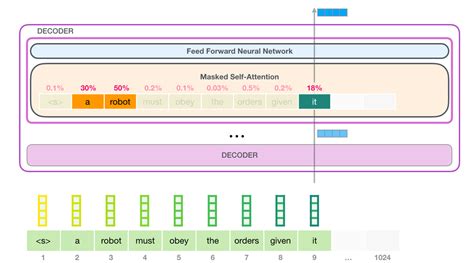 Thread By Jayalammar How Gpt3 Works A Visual Thread A Trained