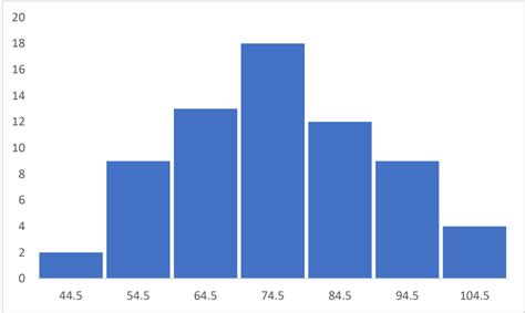 Histograms Exam Prep Practice Questions And Video Solutions
