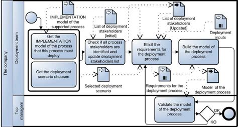 Generic Deployment Process Download Scientific Diagram