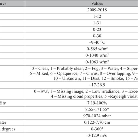 Diffuse Irradiance And Direct Irradiance Download Scientific Diagram