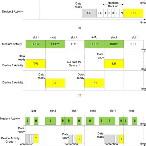A Classic Classification Of Mac Protocols In A Typical Wireless Network Download Scientific