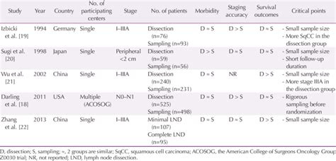 Summary Of Randomized Controlled Trials On The Extent Of Optimal Nodal Download Scientific