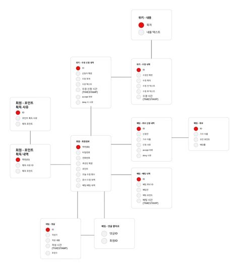 Db 프로젝트의 데이터베이스 스키마를 그려보자 순서와 도구 코드너리