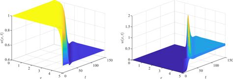 In This Figure We Plot U T X And W T X Of With The Parameter Download Scientific