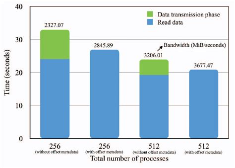 Figure 6 From Exploring Mpi Collective Io And File Per Process Io For
