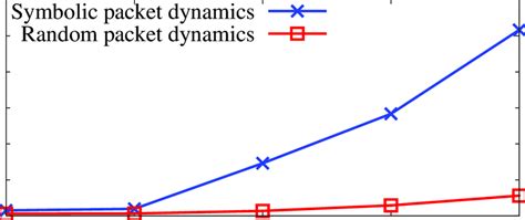 5 Equivalence Classes Of Packet Dynamics Covered By Spd And Rpd Within