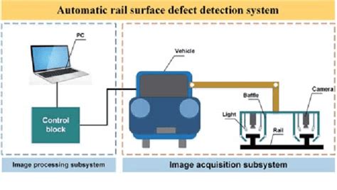 Figure 1 From Defect Detection Of Rail Surface With Deep Convolutional Neural Networks