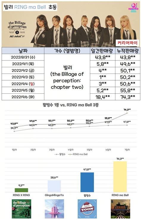 걸그룹 빌리 이번 초동 앨범 판매량 커리어하이 찍었네요 Mlbpark