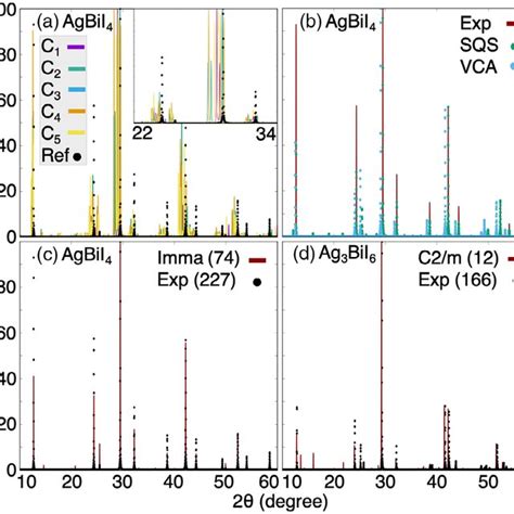 Simulated Xrd Patterns For Different Structural Models And The Download Scientific Diagram