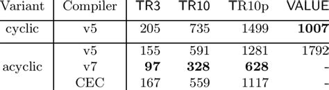 Comparison Of Node Count For Blif Output Download Table