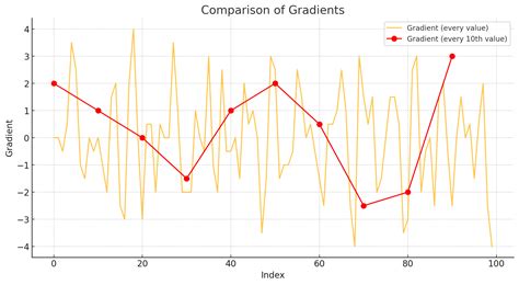 Python Calculate And Plot Gradient For Every Nth Value In Array Stack Overflow