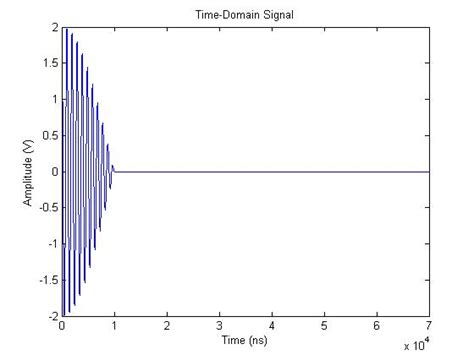 FFT Zero Padding BitWeenie BitWeenie