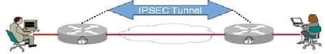 IPSec Tunnel Between Two Endpoints Download Scientific Diagram