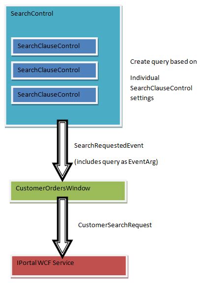 Dynamic Linq To Entities Queries Using Wcfwpf Demo Code Codeproject