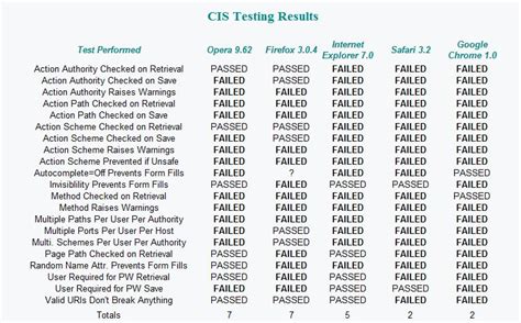 Ie7 Vs Chrome 10 Vs Opera 962 Vs Firefox 304 Vs Safari 32 Vs
