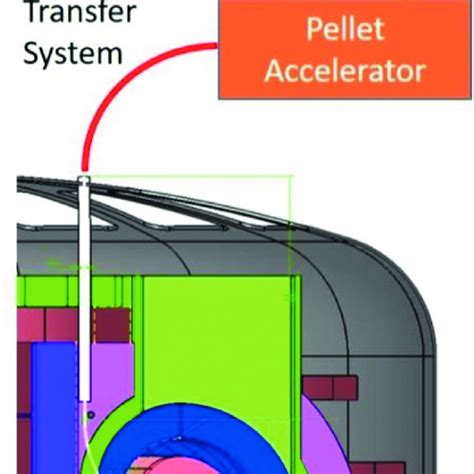 Generic View Of Subsystem Core Fueling Composed Of Pellet Source