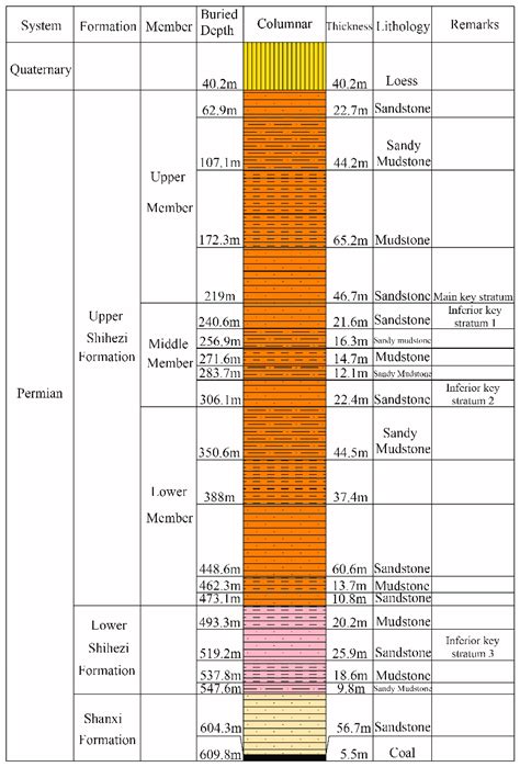 Comprehensive Column Section Download Scientific Diagram