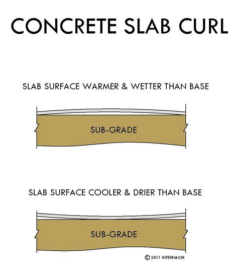Concrete Slab Curl Inspection Gallery Internachi®