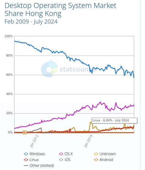 Techrights GNU Linux Above 6 In Hong Kong Windows Falls To New Lows