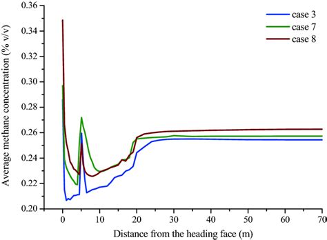 Spatial Distribution Of Average Methane Concentration With Various